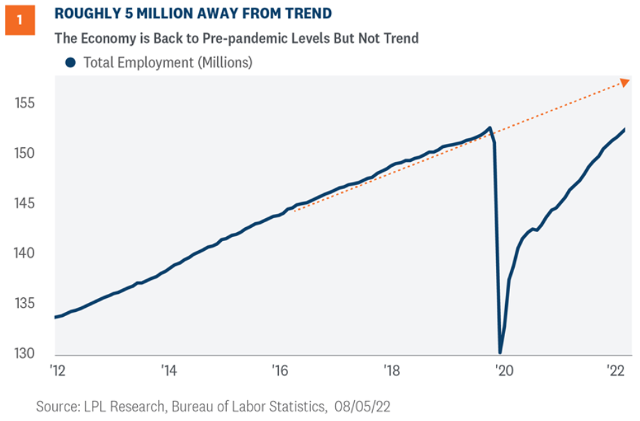 The Case for a U.S. Recession Weakens